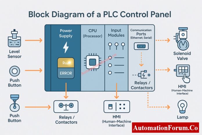 PLC Control Panel – Parts, Testing, and Inspection Explained (2025 Guide)