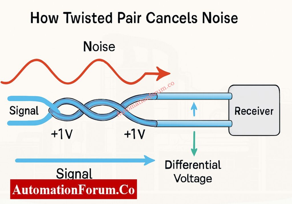 Twisted Pair Cable for 4–20 mA and RS 485 – Industrial Signal ...