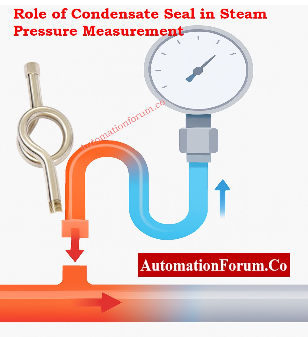 Why Siphon Tubes Are Mandatory for Pressure Gauges in Steam Service