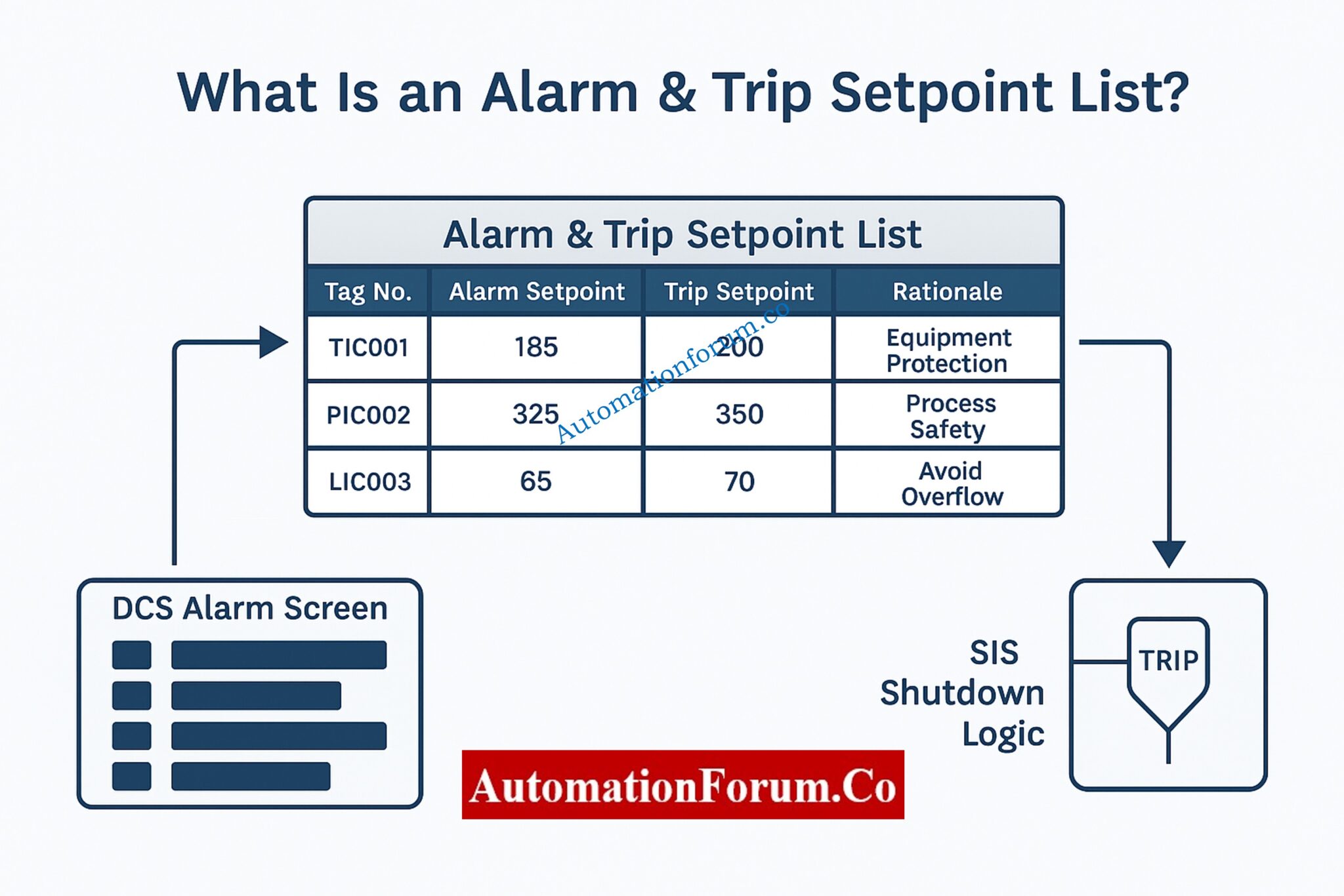 Alarm & Trip Setpoint List in Instrumentation Engineering | Complete ...