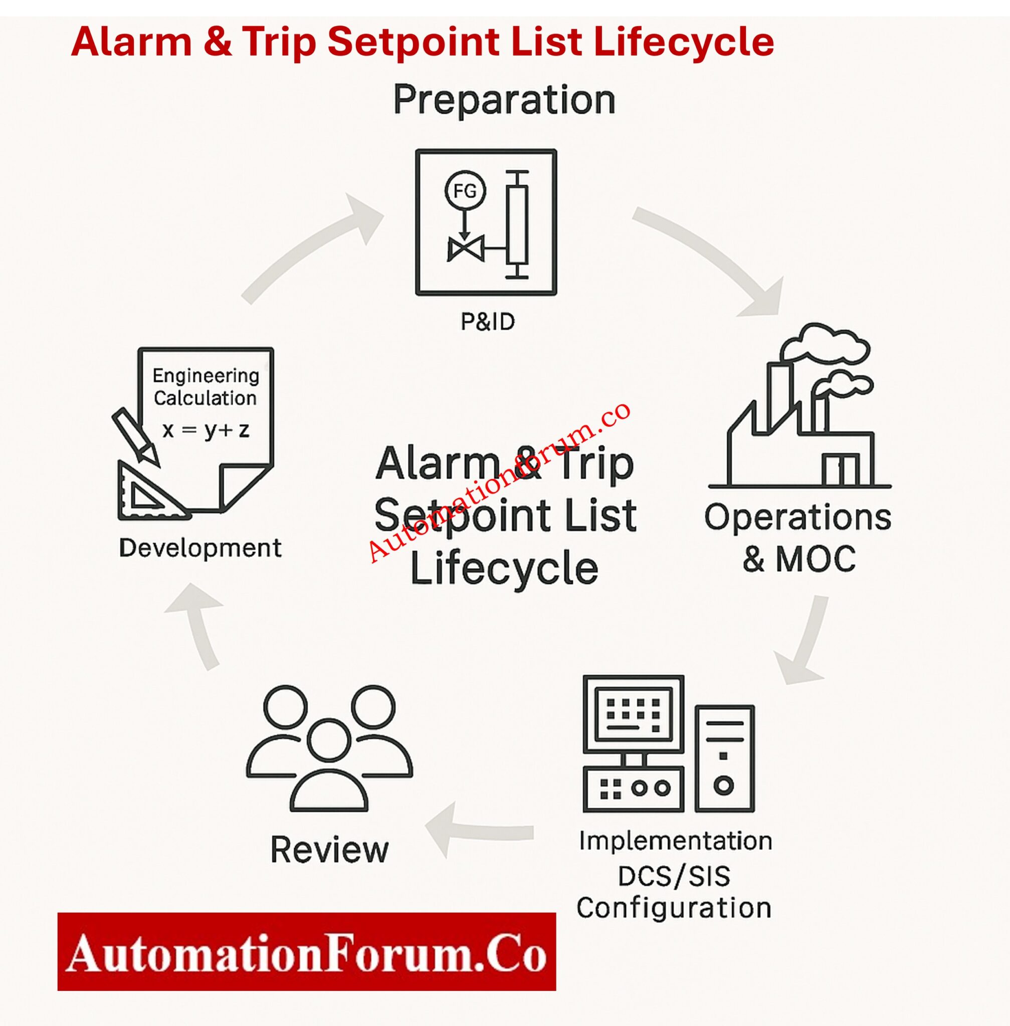 Alarm & Trip Setpoint List in Instrumentation Engineering | Complete ...