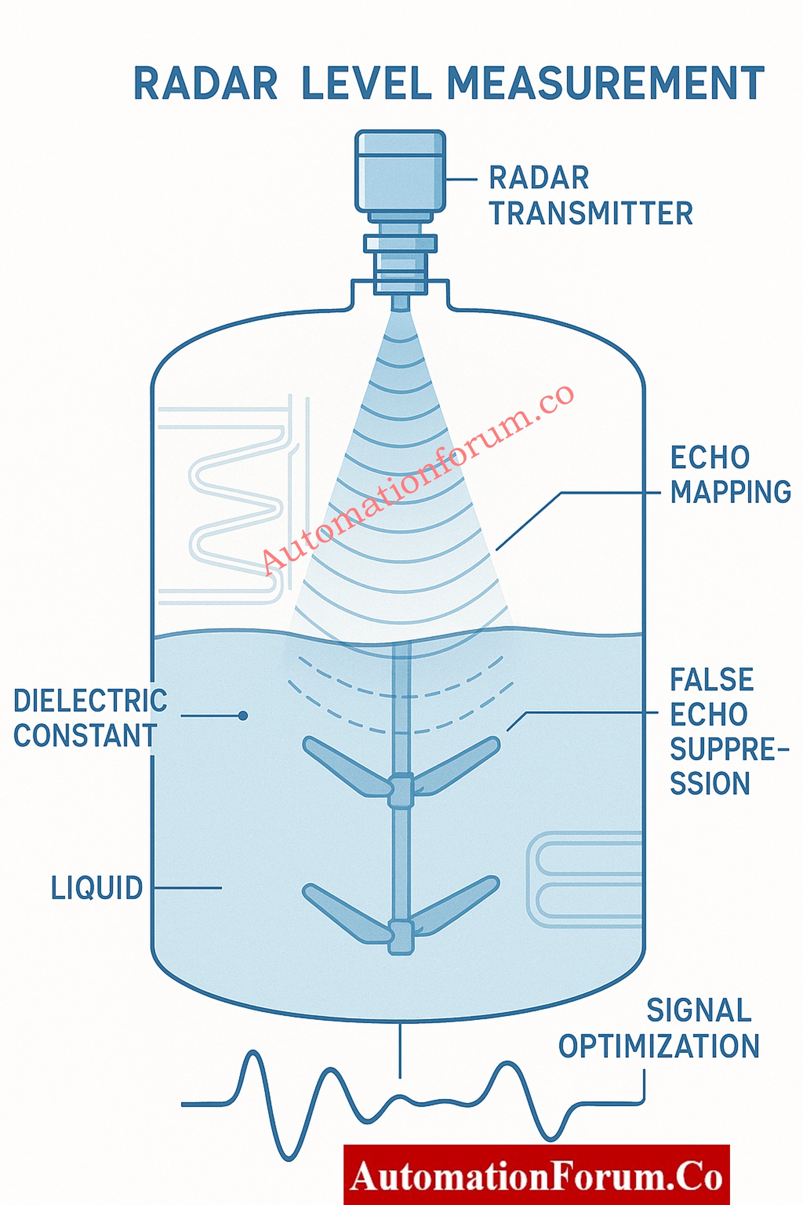 Checklist for Best Radar Level Measurement & Control System Performance ...