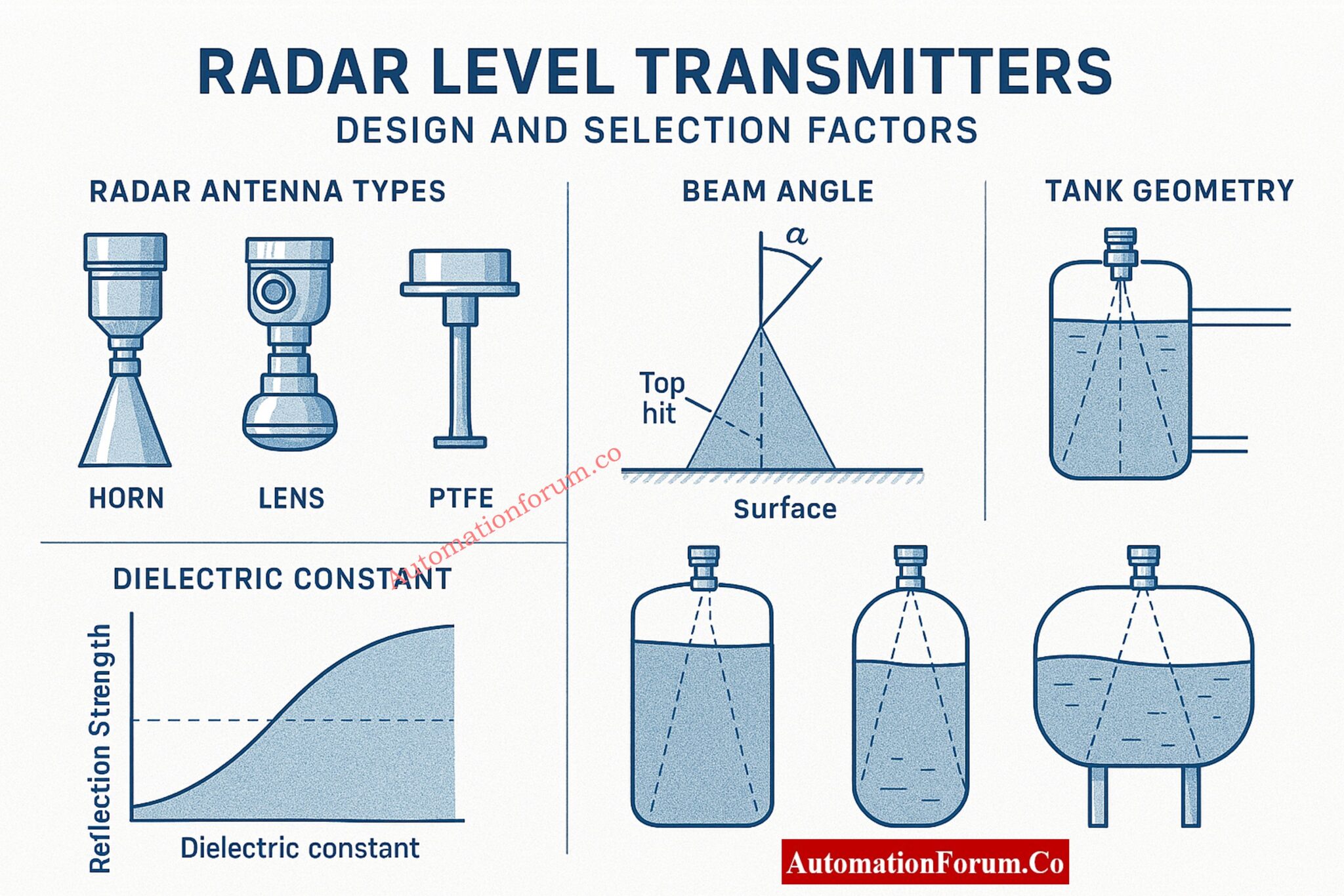Checklist for Best Radar Level Measurement & Control System Performance ...