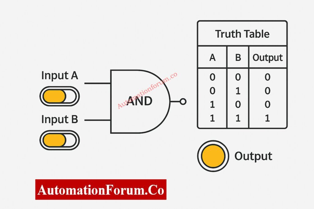 Logic Gates Explained Using Truth Table Animated Simulator (Complete Guide)