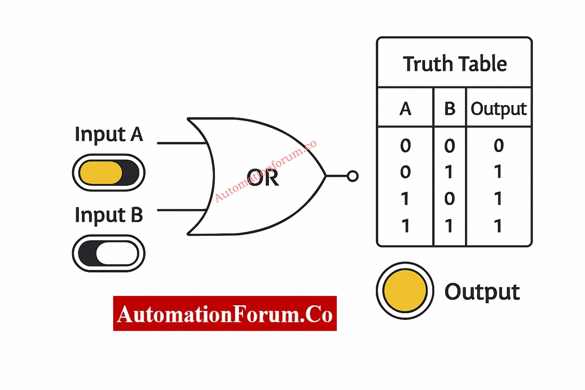 Logic Gates Explained Using Truth Table Animated Simulator (Complete Guide)