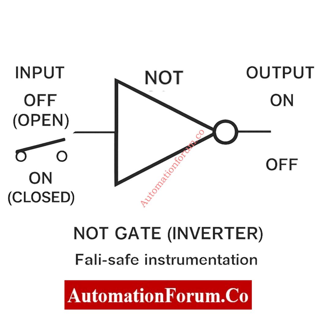Logic Gates Explained with Truth Table Animated Simulator (PLC ...