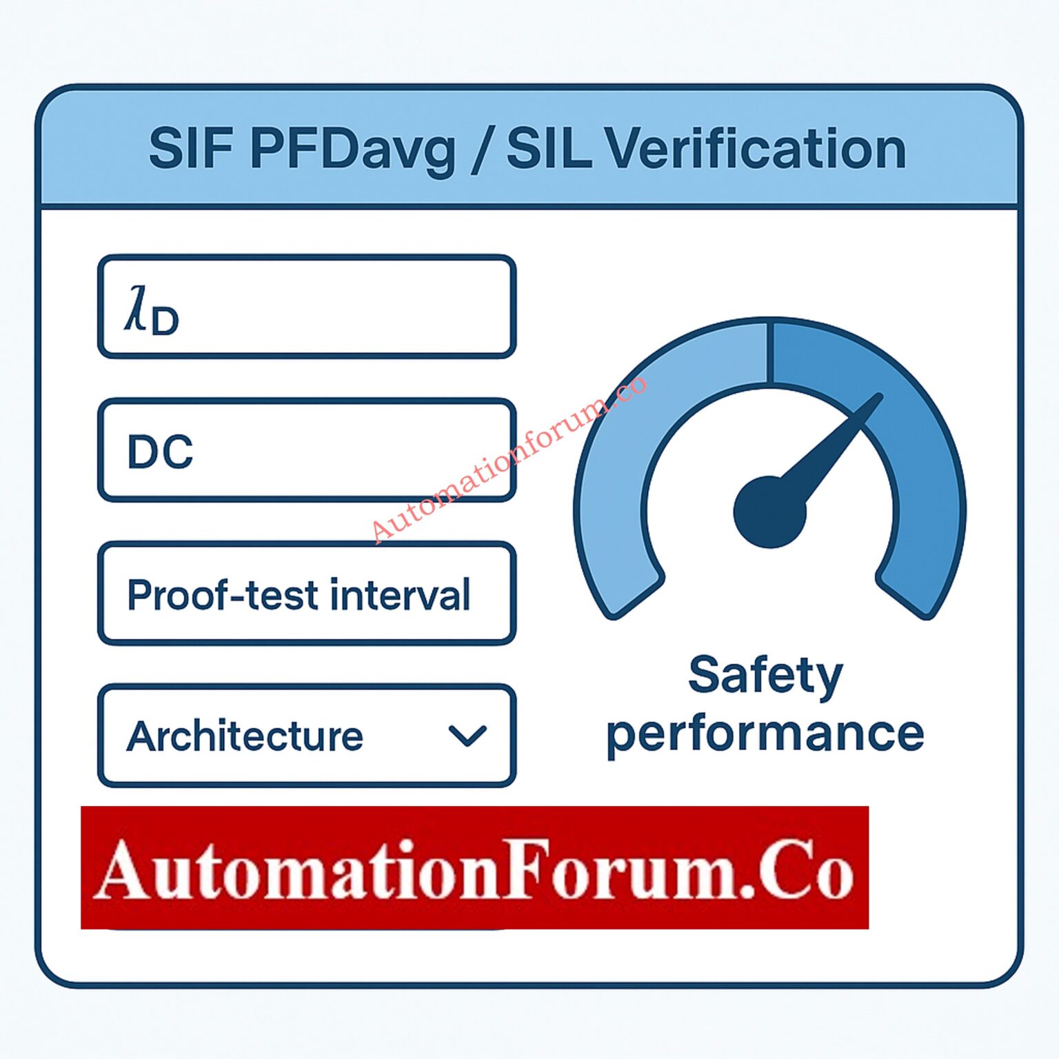 SIF PFDavg Calculator – SIL Verification Tool (IEC 61508 / 61511)