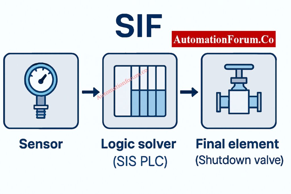 SIF PFDavg Calculator – SIL Verification Tool (IEC 61508 / 61511)