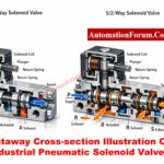 Understanding 32-Way vs 52-Way Solenoid Valves 1 | Instrumentation and ...