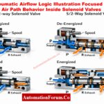 Understanding 32-Way vs 52-Way Solenoid Valves 4 | Instrumentation and ...