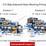 Understanding 32-Way vs 52-Way Solenoid Valves 5 | Instrumentation and ...