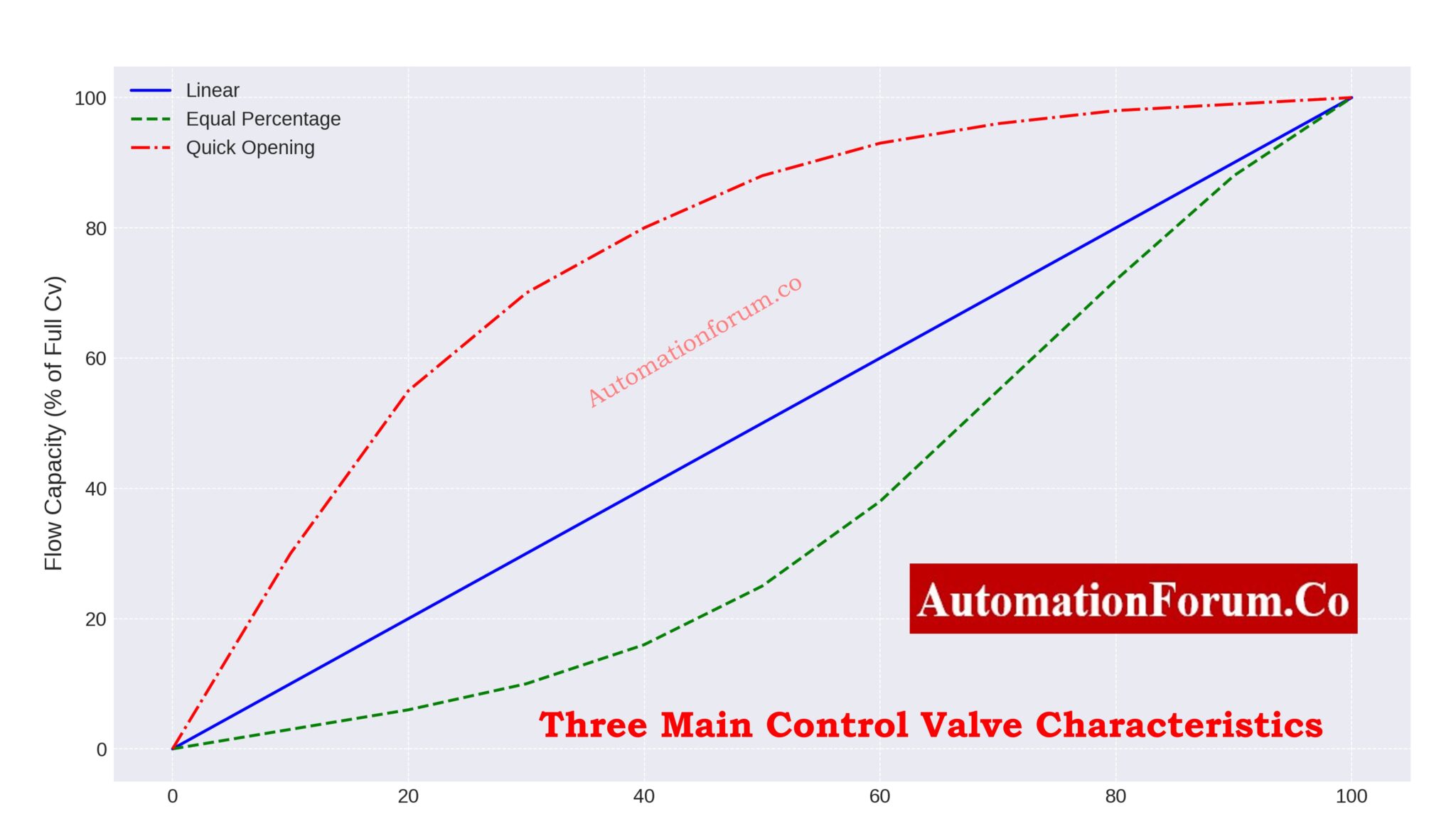 Control Valve Characteristics Guide for EPC | Selection, Sizing & Types