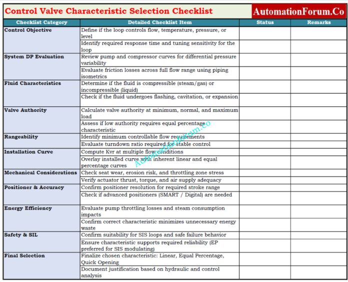 Control Valve Characteristics Guide for EPC | Selection, Sizing & Types
