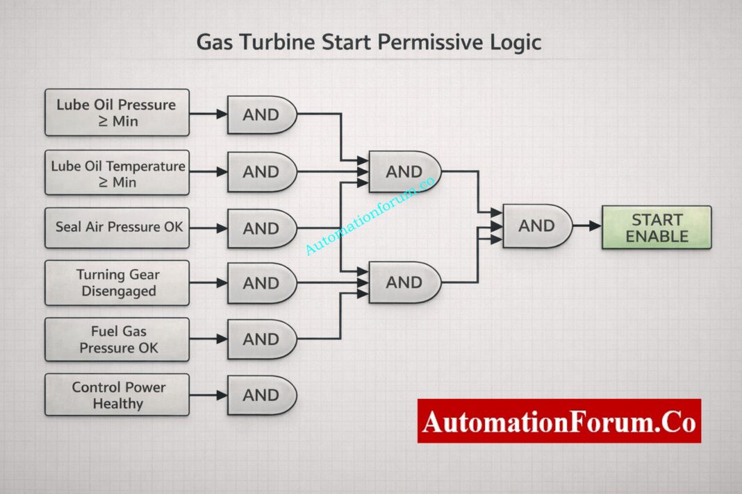 Gas Turbine Start Interlock & Trip Test Procedure – Advanced Quiz for ...