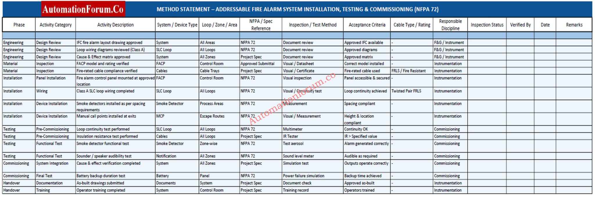 Method Statement for Addressable Fire Alarm System | NFPA 72