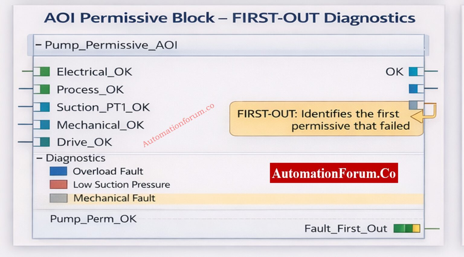 PLC Permissive Logic Troubleshooting Procedure – Step-by-Step Guide