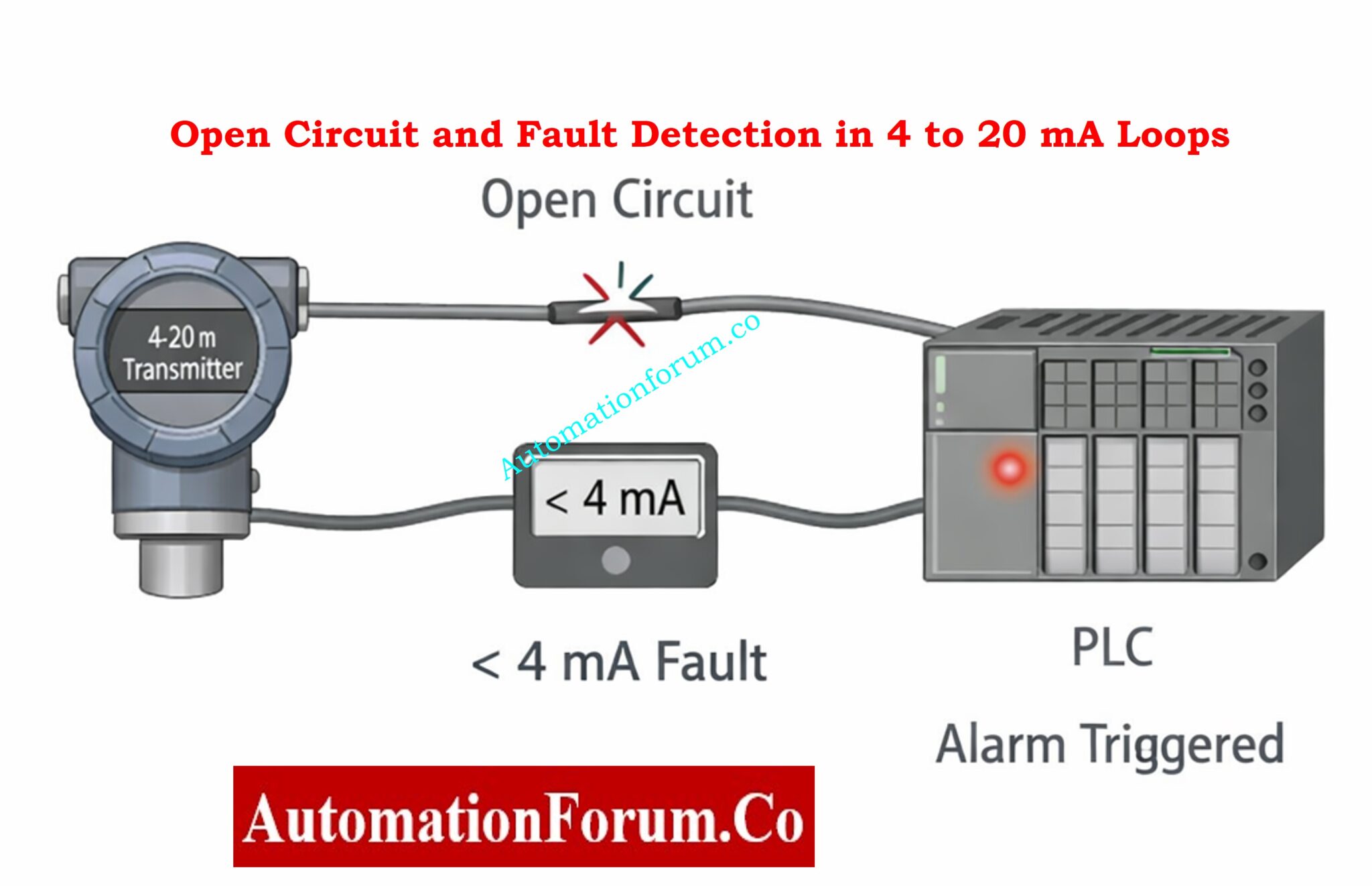 Why Engineers Still Trust the 4-20 mA Signal in Automation Systems