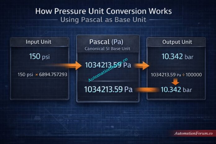 Pressure Unit Converter - ISO & NIST Compliant Calculator for Engineers