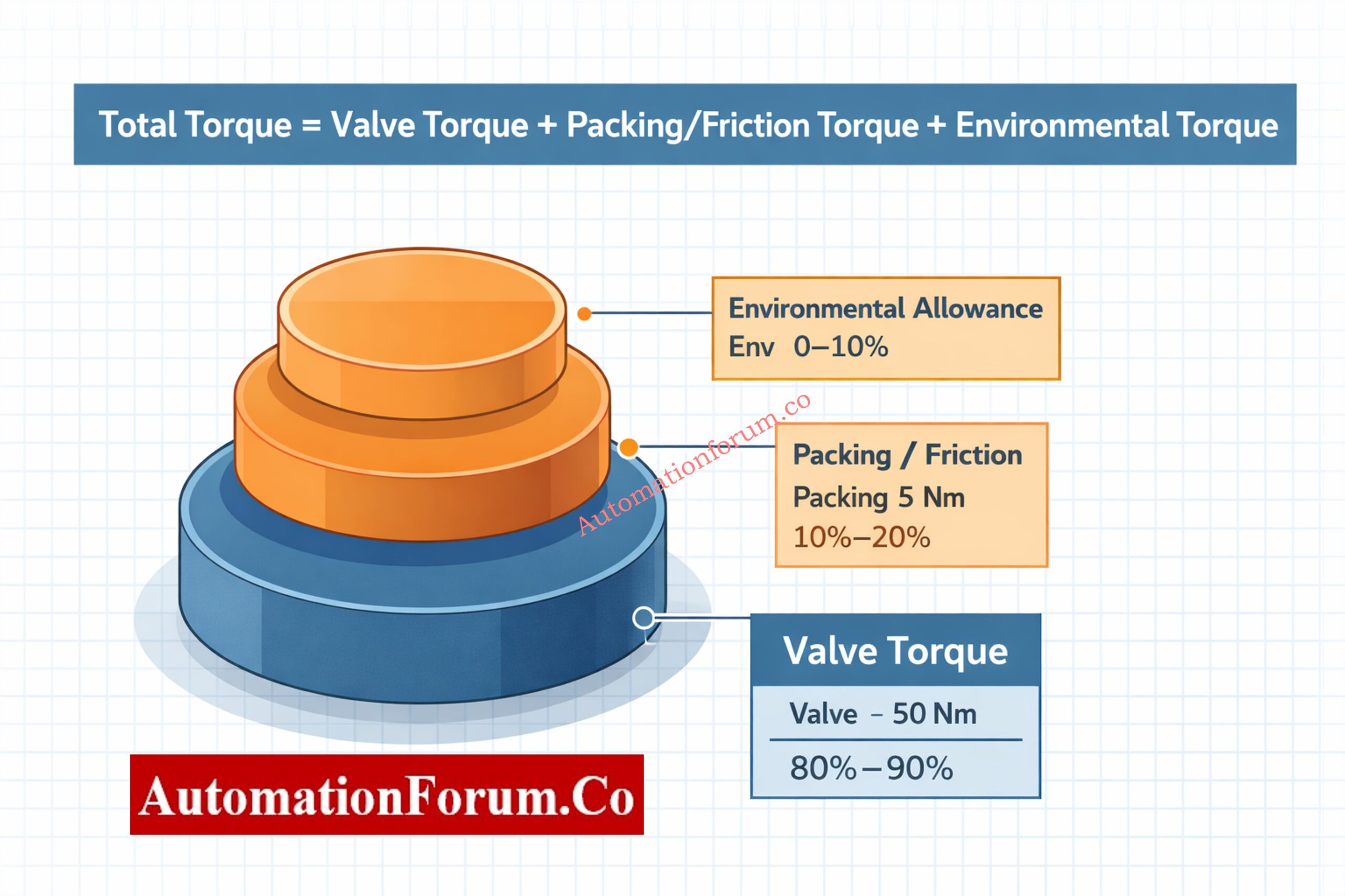 Valve Actuator Sizing Calculator 2 | Instrumentation and Control ...
