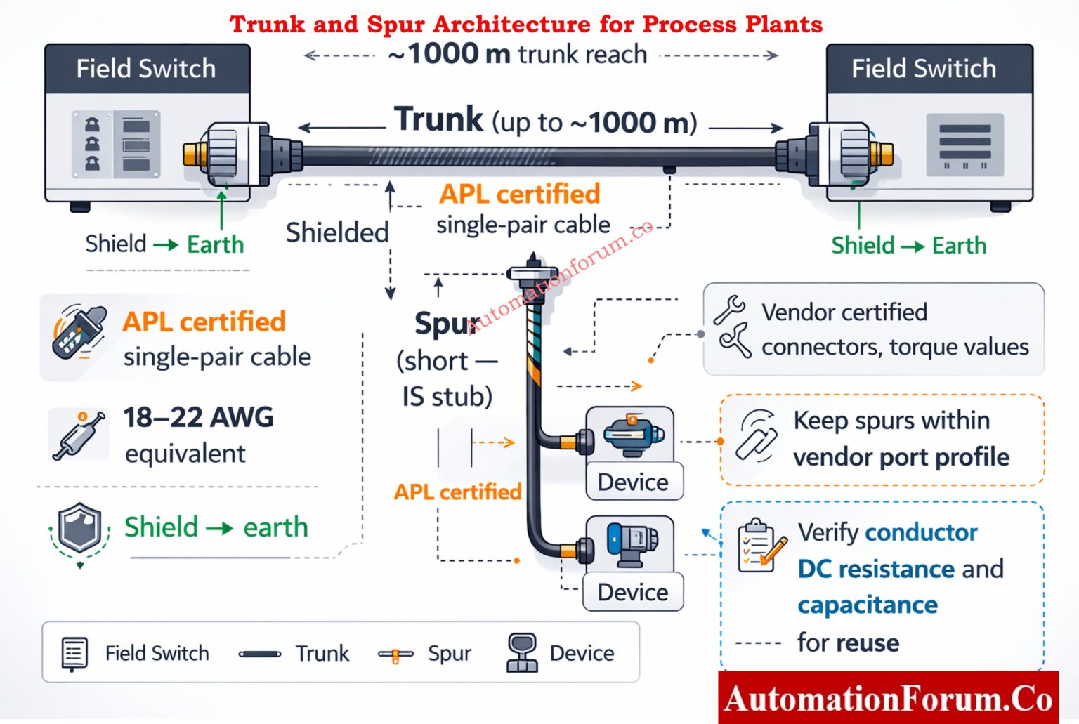 Ethernet-APL for EPC Engineers - Practical Guide to 10BASE-T1L, IS ...
