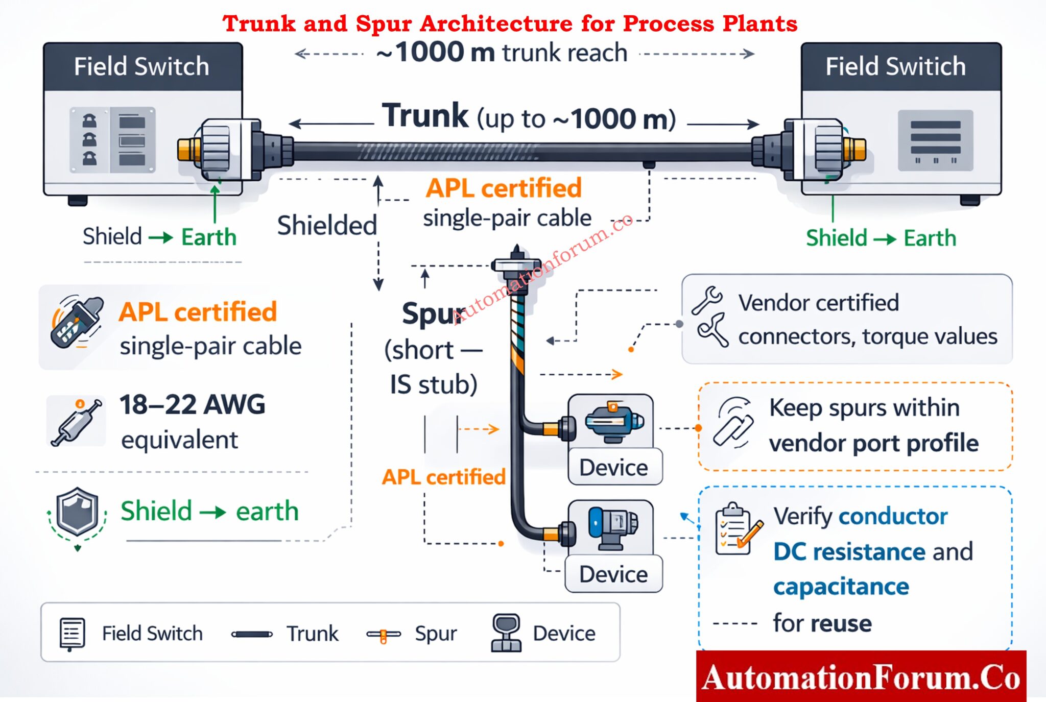 Ethernet-APL for EPC Engineers - Practical Guide to 10BASE-T1L, IS ...